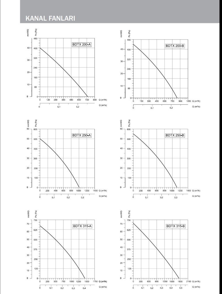 BDTX 200-B Metal Yuvarlak Kanal Tipi Radyal Fan 870m3/h – Climavents ...